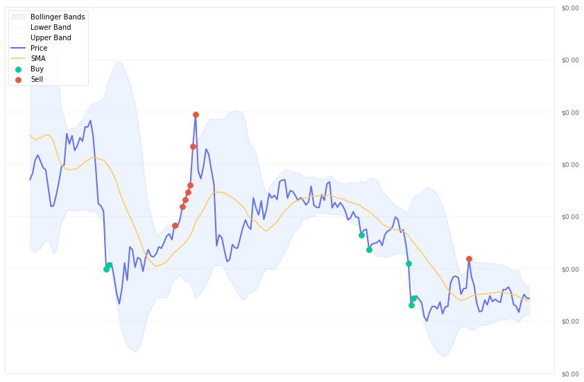 Charged Particles MACD