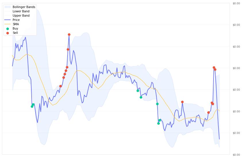 Charged Particles Bollinger Bands