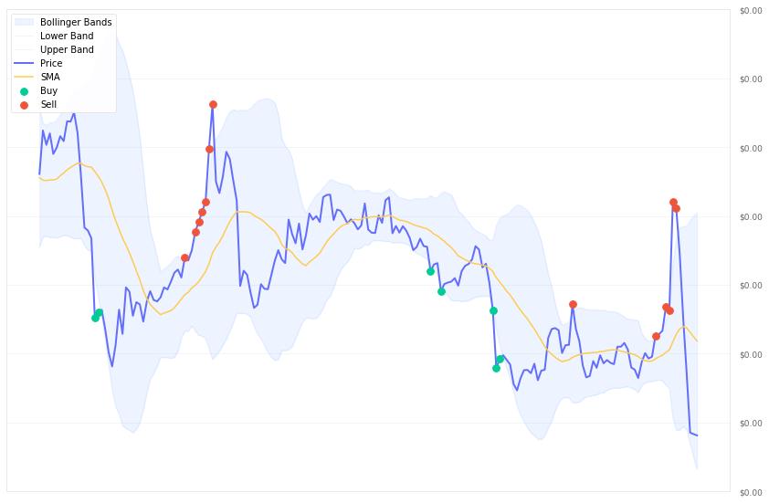Charged Particles MACD
