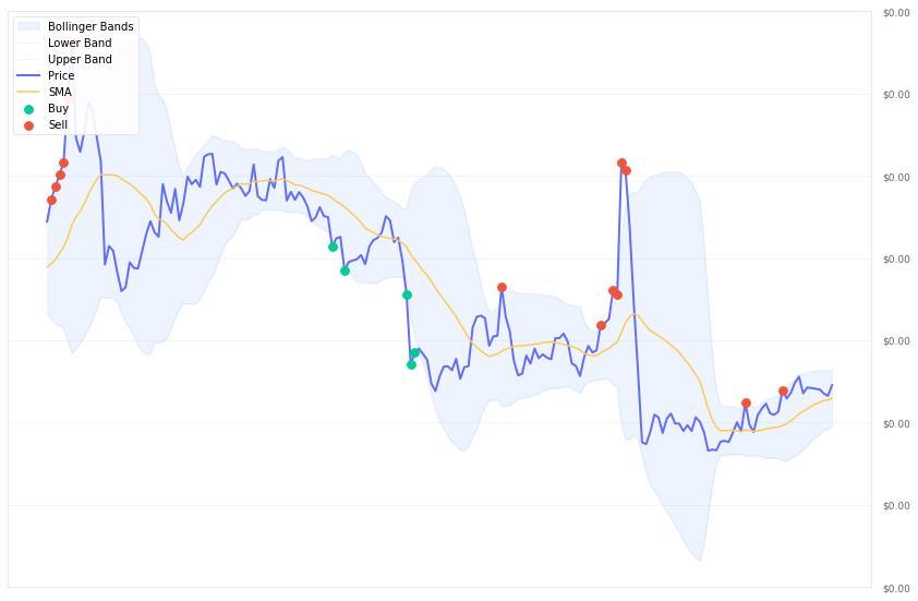 Charged Particles Bollinger Bands