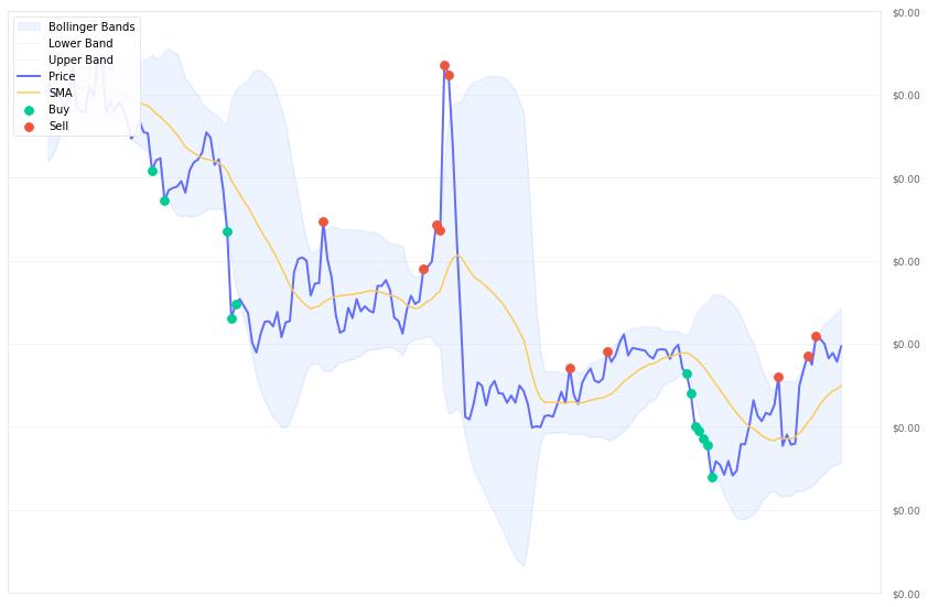 Charged Particles Bollinger Bands