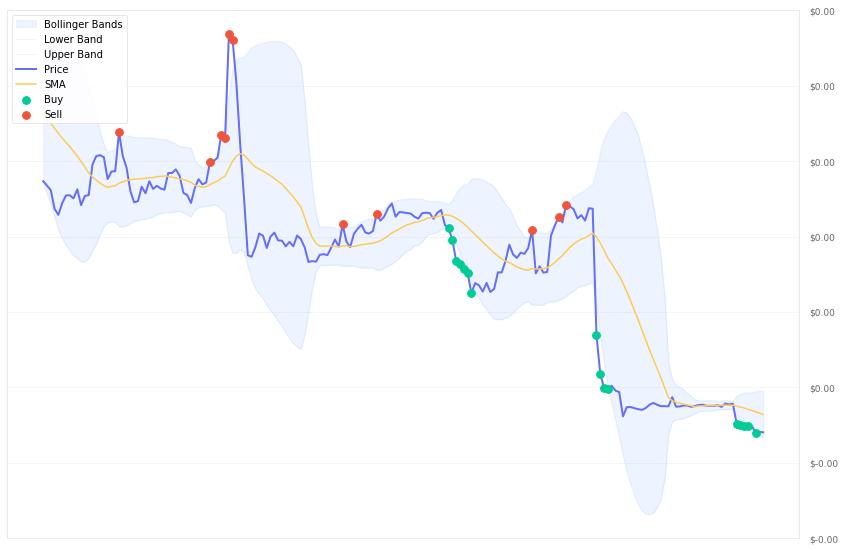 Charged Particles Bollinger Bands