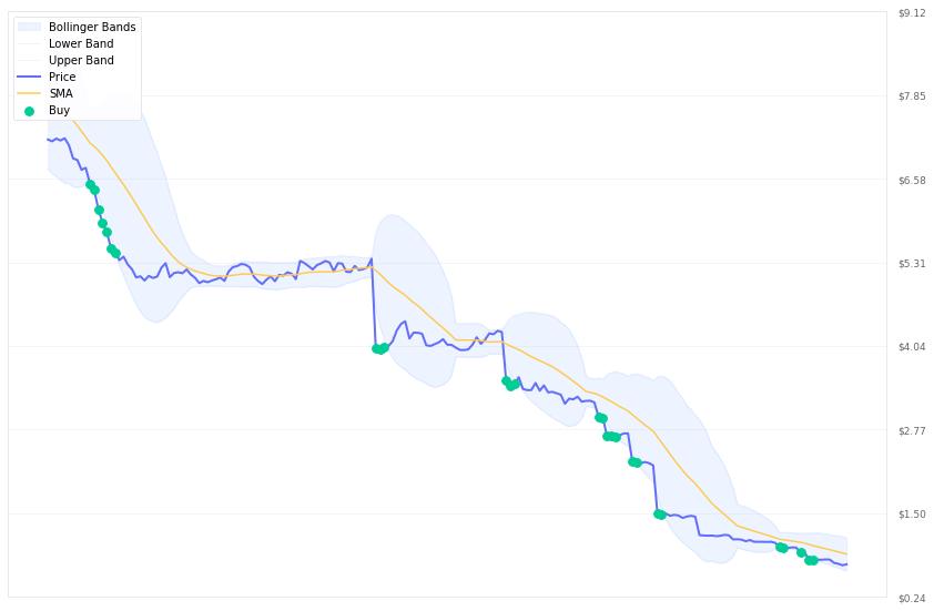 Cheelee Bollinger Bands