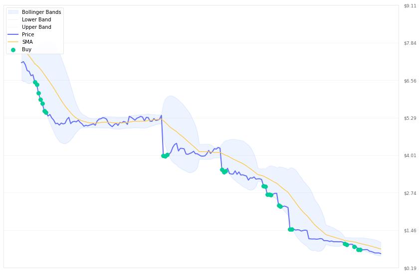 Cheelee Bollinger Bands