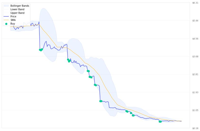Cheelee Bollinger Bands