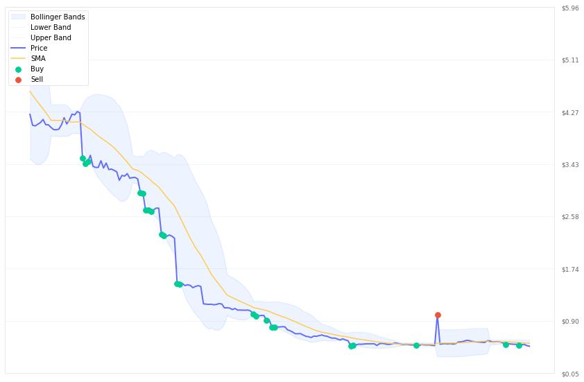 Cheelee Bollinger Bands