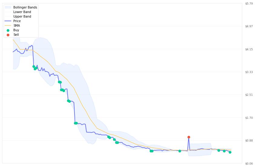 Cheelee Bollinger Bands