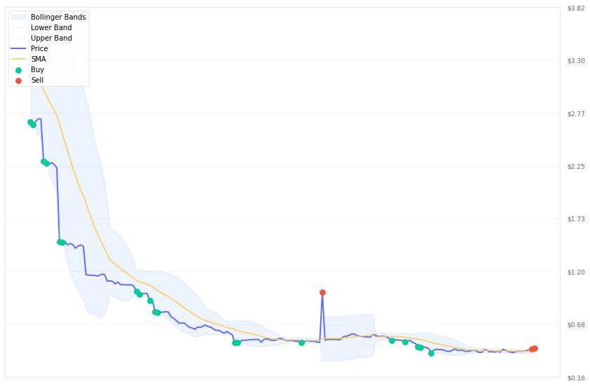 Cheelee Bollinger Bands