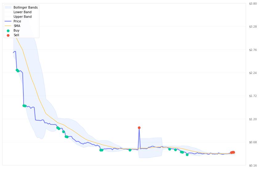 Cheelee Bollinger Bands