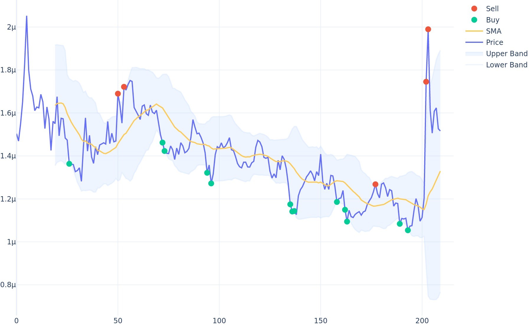 Cheems (cheems.pet) Bollinger Bands