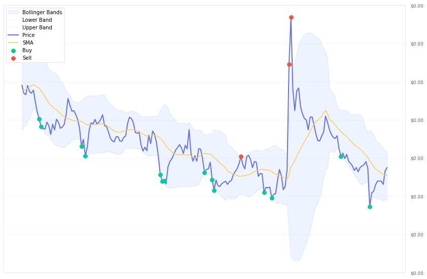 Cheems (cheems.pet) Bollinger Bands