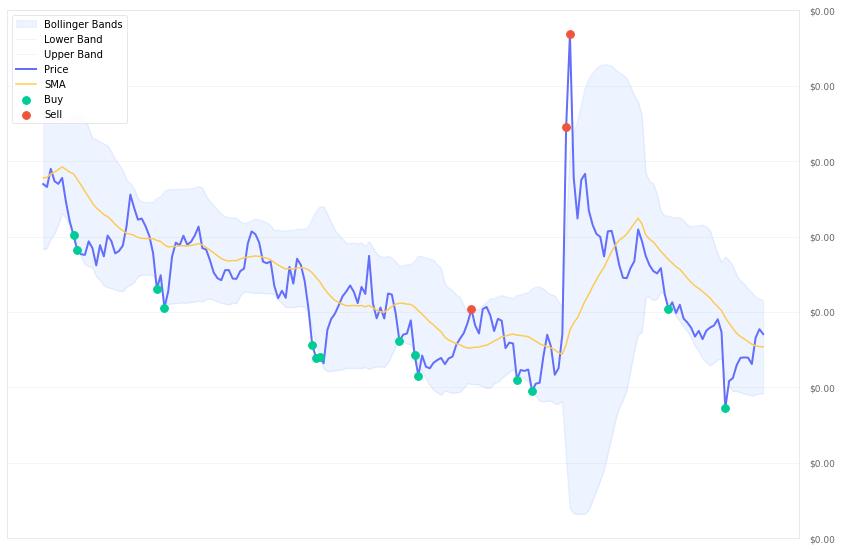 Cheems (cheems.pet) Bollinger Bands