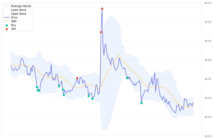 Cheems (cheems.pet) Bollinger Bands