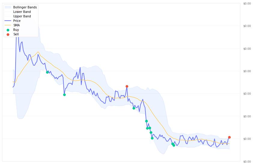 Cheems (cheems.pet) Bollinger Bands