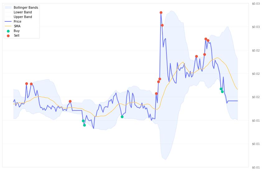 CHEQD Network Bollinger Bands