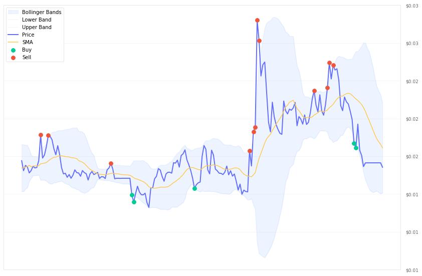 CHEQD Network Boillinger Bands