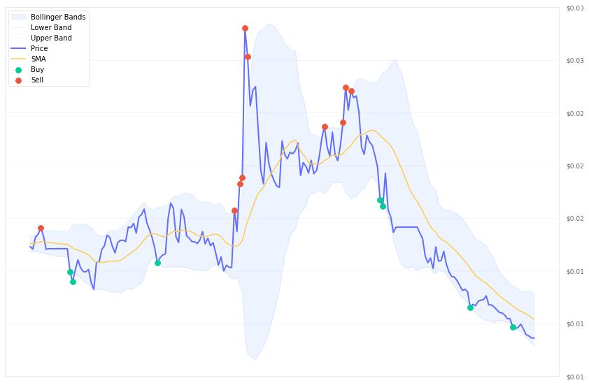CHEQD Network Bollinger Bands