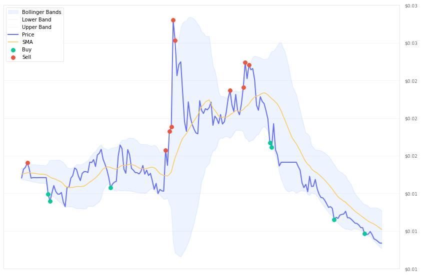 CHEQD Network Полосы Боллинджера