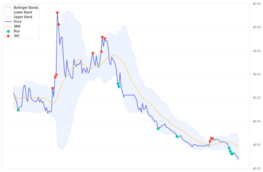 CHEQD Network Bollinger Bands