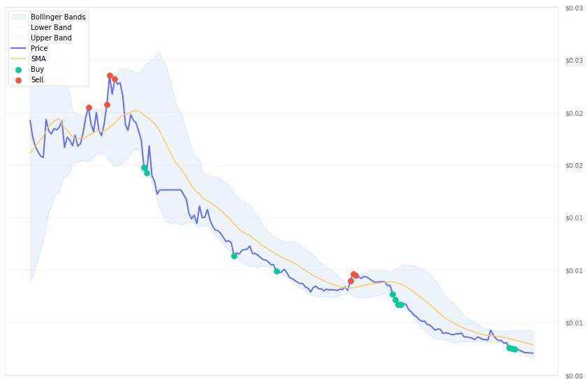 CHEQD Network Bollinger Bands
