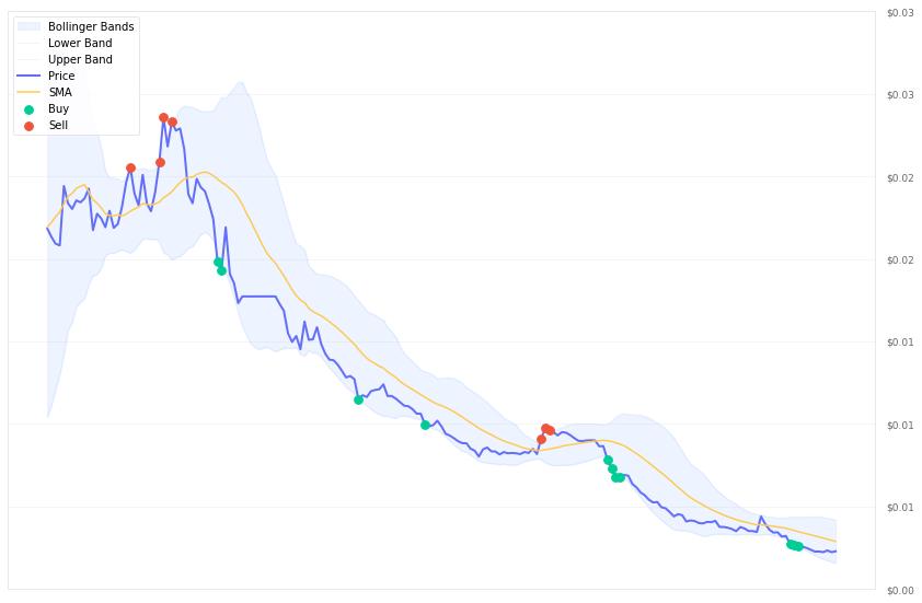 CHEQD Network Полосы Боллинджера