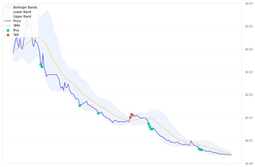 CHEQD Network Bollinger Bands