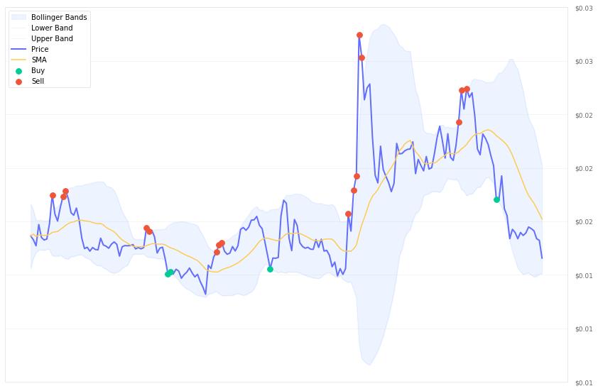 cheqd Полосы Боллинджера