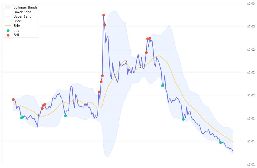 cheqd Полосы Боллинджера