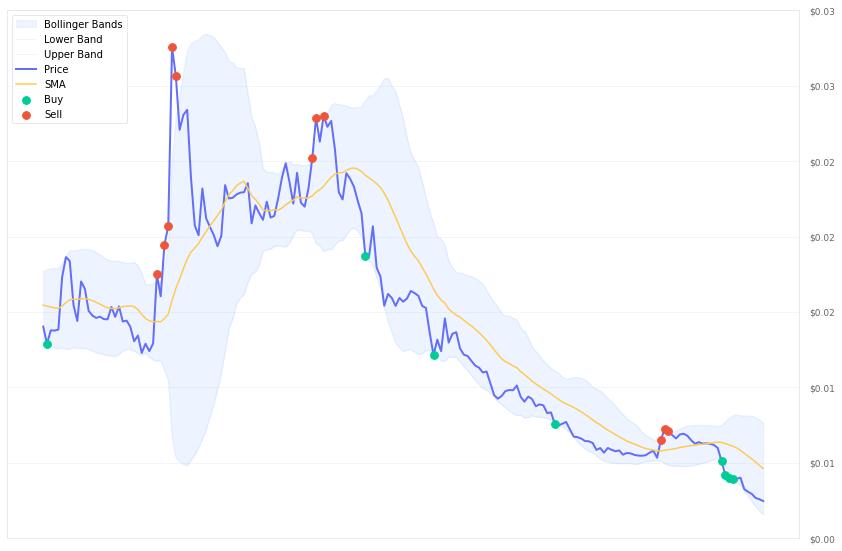 cheqd Полосы Боллинджера