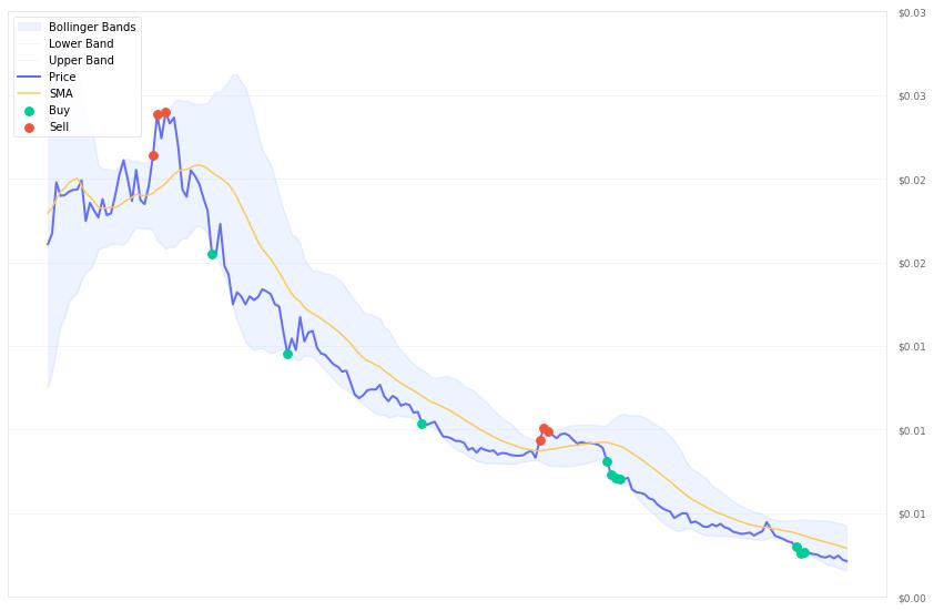 cheqd Полосы Боллинджера