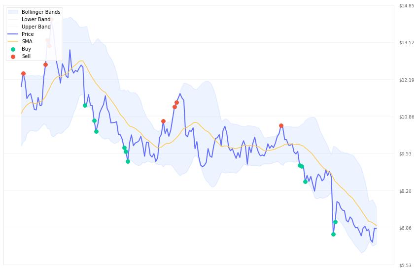 Chia Bollinger Bands