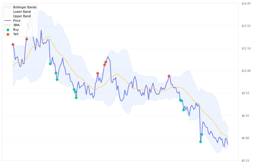 Chia Bollinger Bands