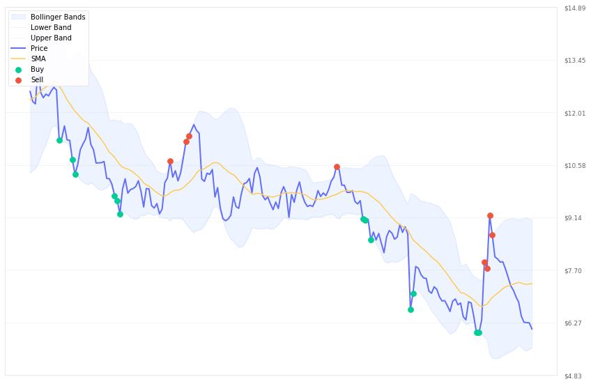 Chia Полосы Боллинджера