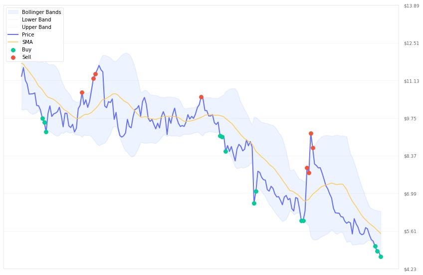 Chia Bollinger Bands