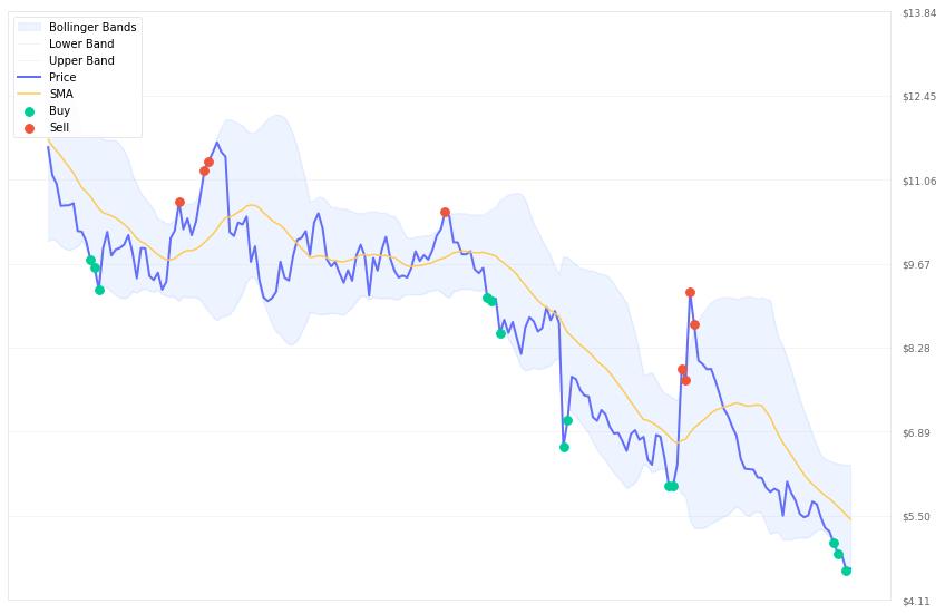 Chia Bollinger Bands