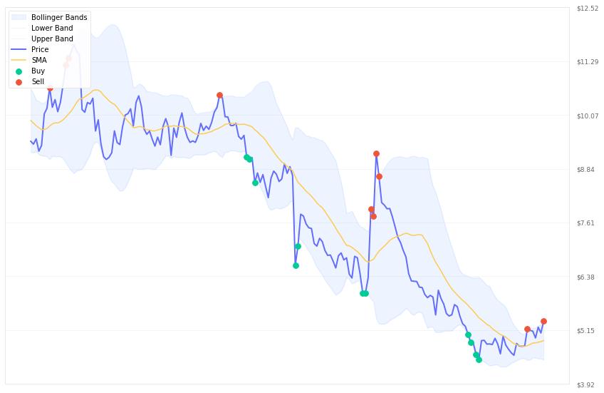 Chia Полосы Боллинджера