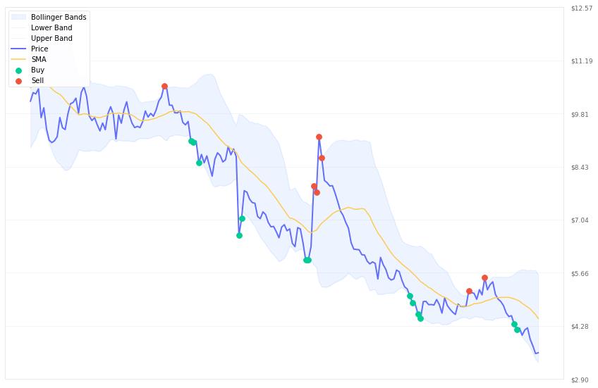 Chia Bollinger Bands