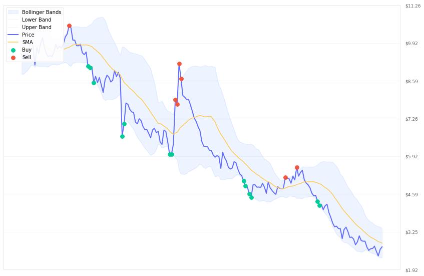 Chia Полосы Боллинджера