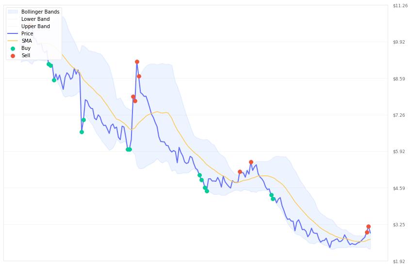 Chia Bollinger Bands