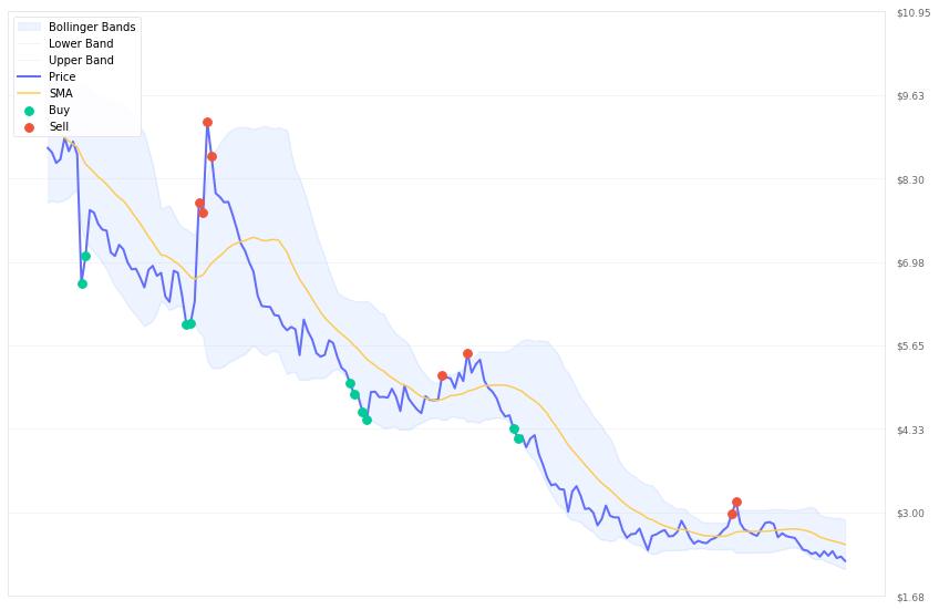 Chia Полосы Боллинджера