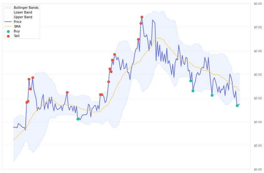 Chickencoin Полосы Боллинджера