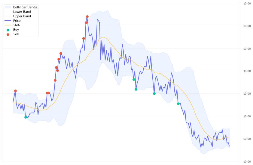 Chickencoin Полосы Боллинджера