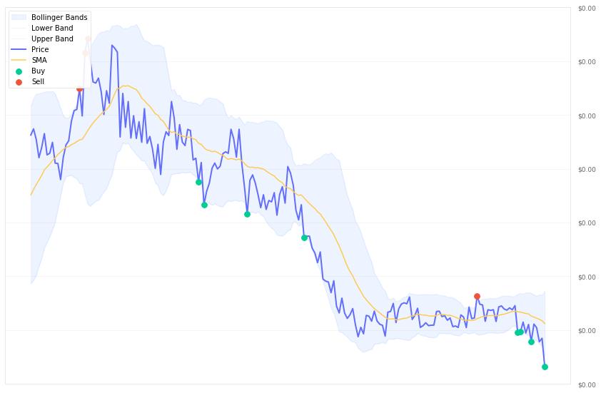 Chickencoin Полосы Боллинджера