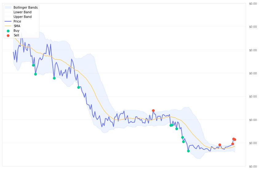 Chickencoin Полосы Боллинджера