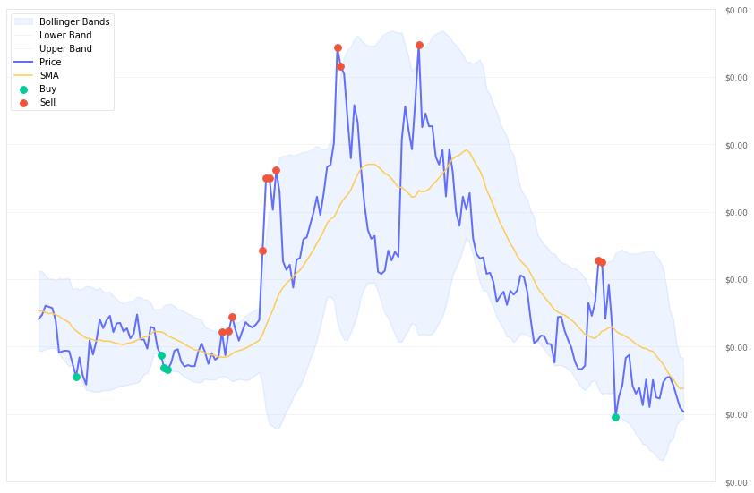 Chihuahua Chain Bollinger Bands