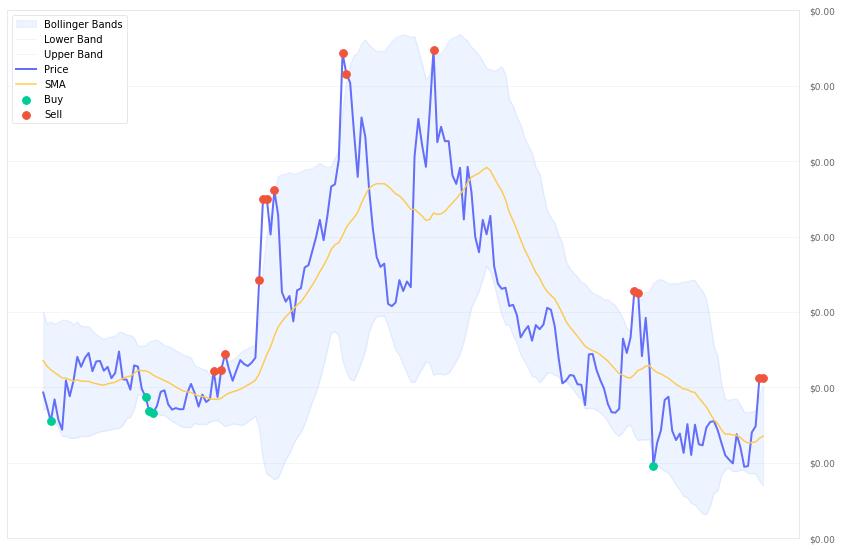 Chihuahua Chain MACD