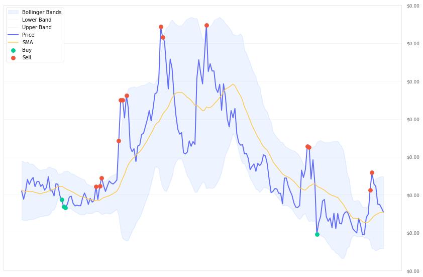 Chihuahua Chain MACD