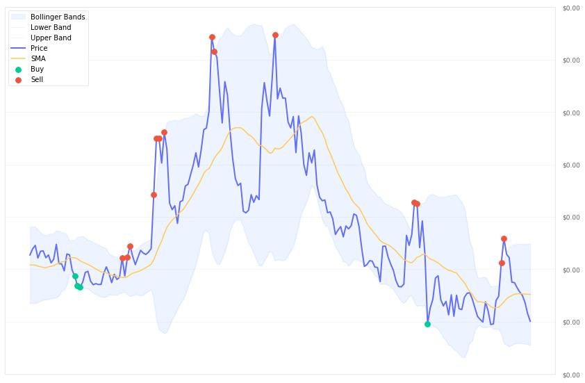 Chihuahua Chain MACD