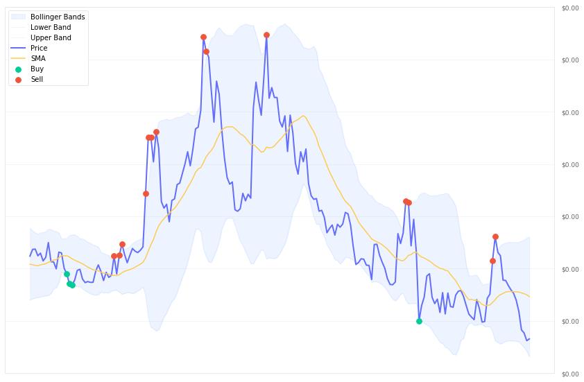 Chihuahua Chain MACD