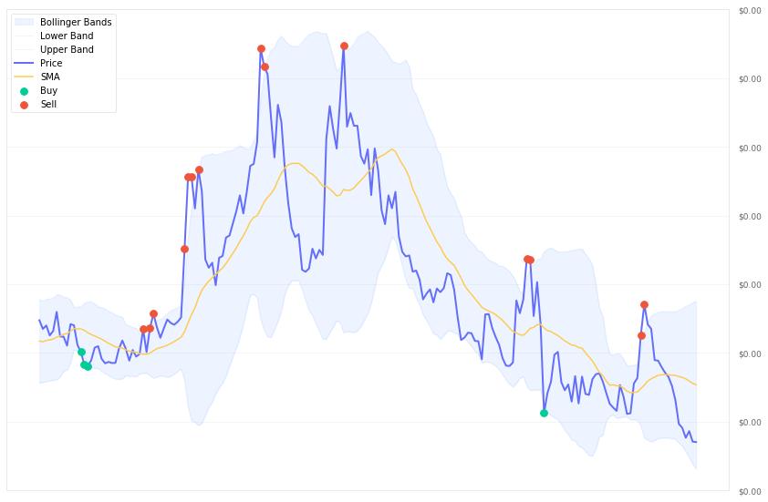 Chihuahua Chain MACD
